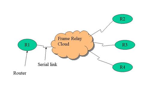 Query Regarding Ospf Behavour For Non Broadcast Multi Access Network Cisco Community