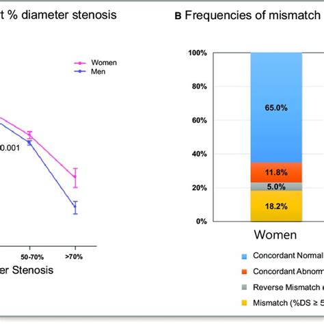 Association Between Angiographic Stenosis Severity And Ffr According To