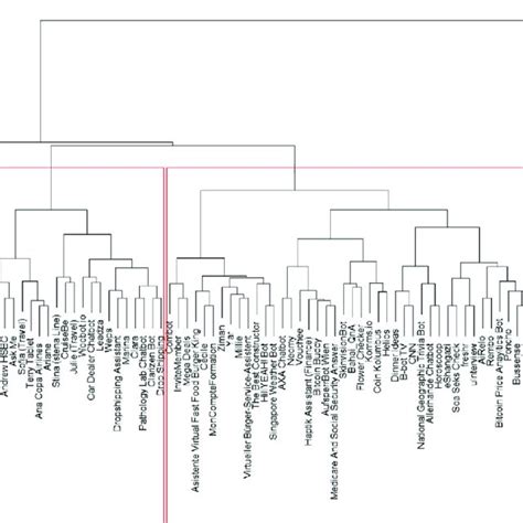result of the ward clustering visualized by a dendrogram download