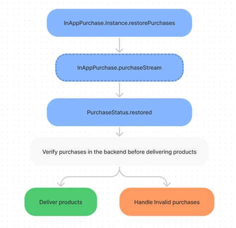 Understanding `inapppurchase` Apis In Flutter Codemagic Blog