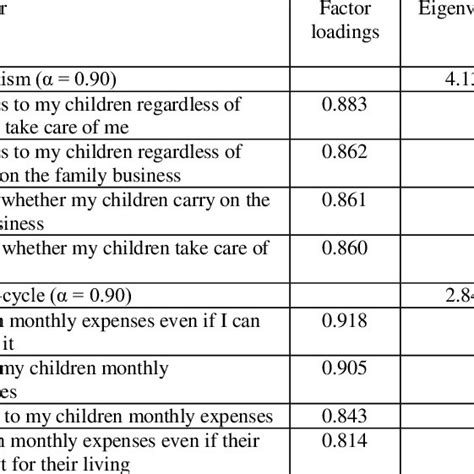 The Results Of Principal Component Analysis And Reliability Estimates Download Table
