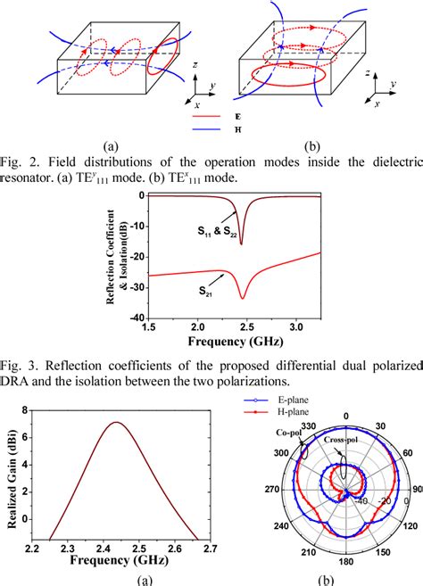 Figure 3 From Dual Polarized Dielectric Resonator Antenna For Wlan