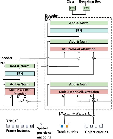 Figure 1 From Multi Object Tracking Algorithm Based On Improved