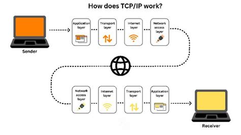 Frontend Consultant On Linkedin Network Tcpip