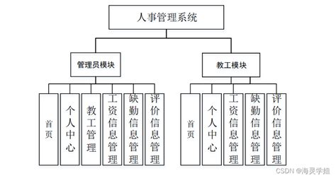 计算机毕业设计springboot人事管理系统的设计与实现49zx59【附源码 数据库 部署 lw】 csdn博客