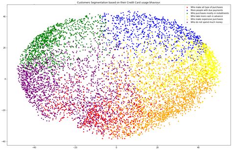 Github Jingieboycustomersegmentation Clustering Analysis On