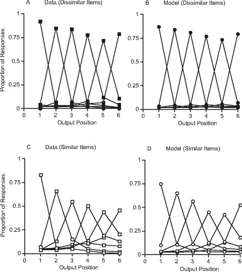 Figure 1 from A temporal ratio model of memory. | Semantic Scholar