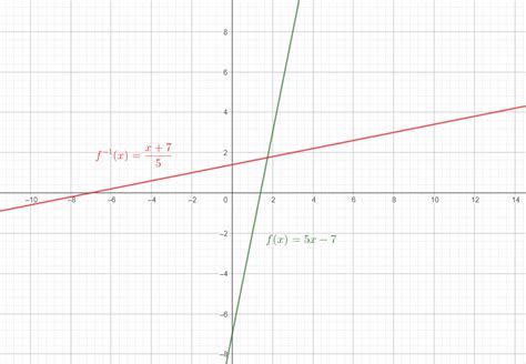 Graph F And F { 1} On The Same Set Of Coordinate Axes Quizlet