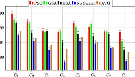 Sensitivity Performance Of The Top 3 Algorithms No Swarm Model And Download Scientific Diagram