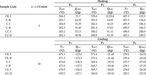 Summary Of The Dsc Analysis Results Download Table