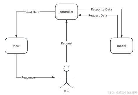 springmvc 原理解析 springmvc原理 csdn博客