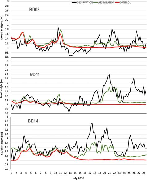 Time Variation In Swell Height From Observations Assimilation And Time Variation In Swell Height From Observations Assimilation And