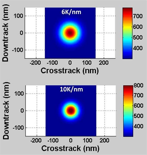 59 Shows The Circular Thermal Profiles With Different Thermal Gradient