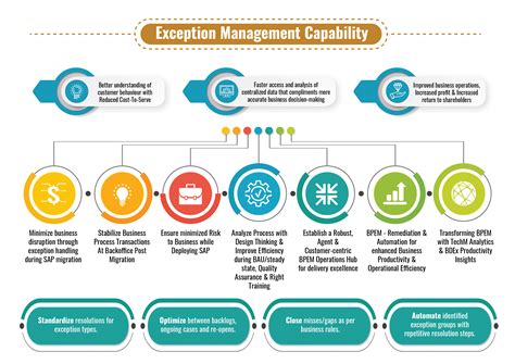 Sap Exception Handling At Amanda Okane Blog