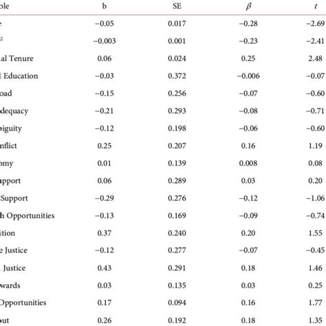 Summary Of Standard Multiple Regression Results Download Table