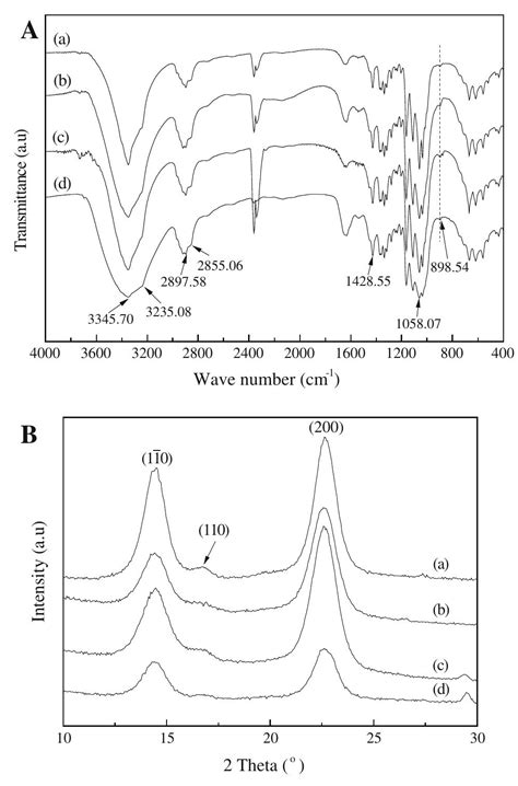 Full Range Ftir Spectra A And Xrd Patterns B Of Bc