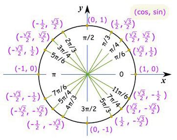 Practice Problems With Circular Trigonometric Functions Video