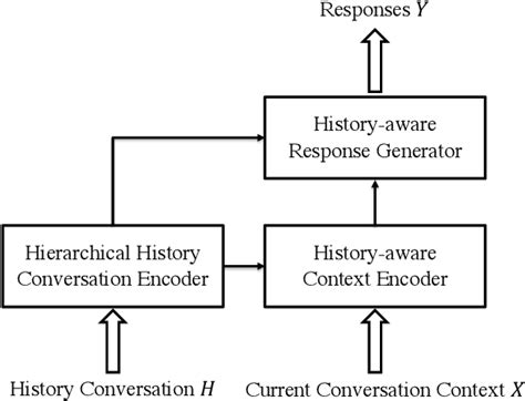 Figure 1 From History Aware Hierarchical Transformer For Multi Session