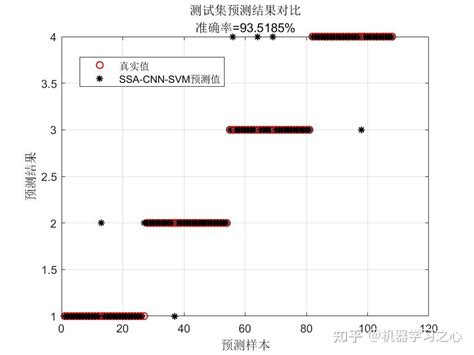分类预测 Matlab实现SSA CNN SVM麻雀算法优化卷积支持向量机分类预测 知乎
