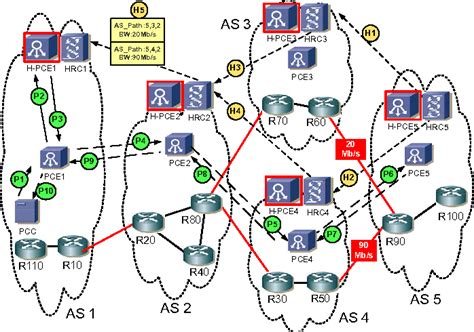 figure 1 from hierarchical border gateway protocol hbgp for pce based multi domain traffic