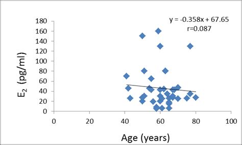 Correlation Between Testosterone T Levels And Age In Patients With