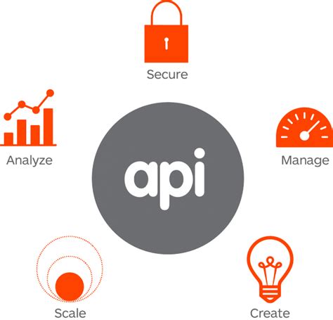 What Is API Management Implement API Management Techwave