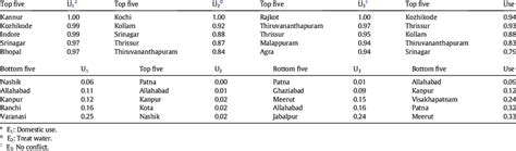 Arithmetic Aggregation Of The Use Indicator Using Equal Weights