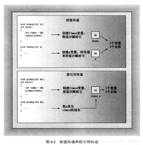 【c】引用变量 2将引用作为函数参数 云社区 华为云