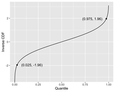 Confidence Intervals R