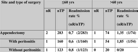 Directly Adhesion Related Readmission Risk 3 Years After Download Table