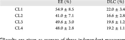 Encapsulation Efficiency Ee And Drug Loading Content Dlc Of Tmz In Download Scientific