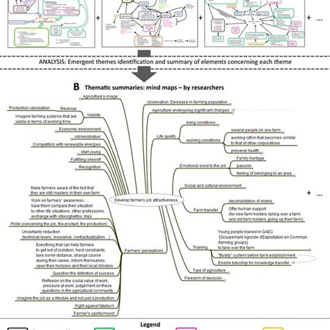 The Making Of The 9 Thematic Mind Map Summaries For Each Theme Download Scientific Diagram