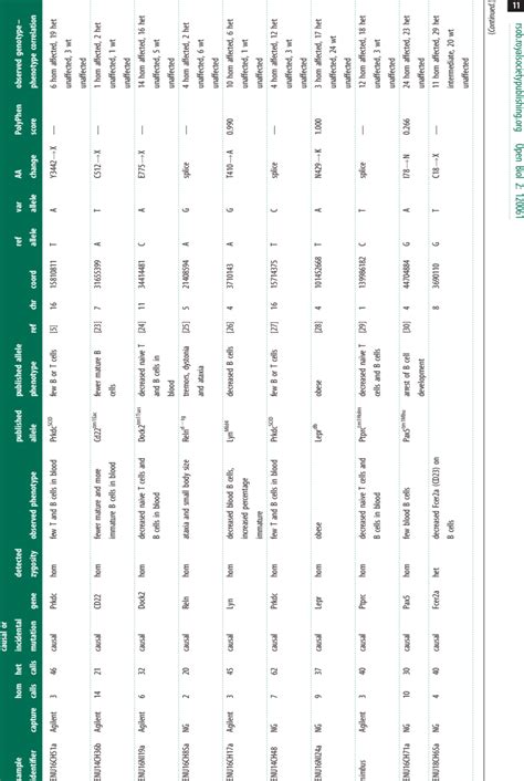 Mutations Identified Using Exome Sequence Data Download Table
