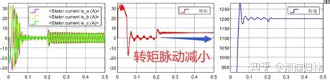永磁同步电机谐波抑制算法（1）——基于多同步旋转坐标系的五七次谐波电流抑制 知乎