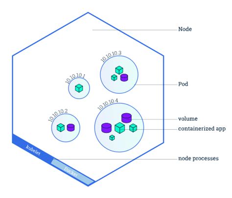 pod vs node in kubernetes kubernetes pods by apoorv anand