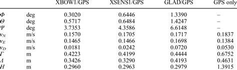 rms errors for the three ins and gps only solution download table