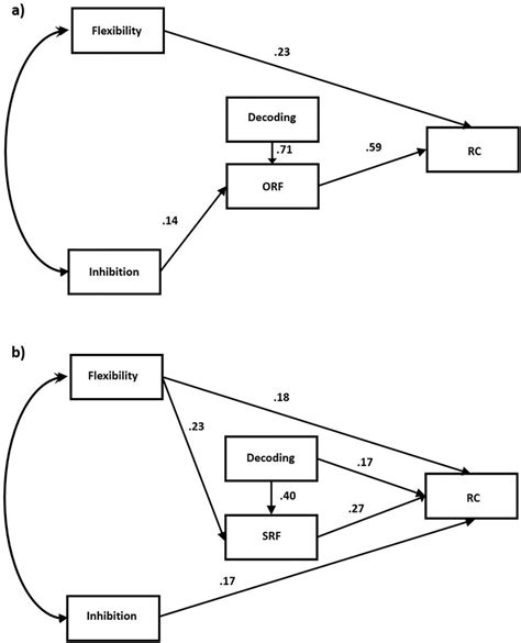 path analytic models for direct and indirect effects of executive