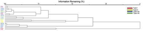 Cluster Analysis Upgma And Euclidean Distance Performed With The