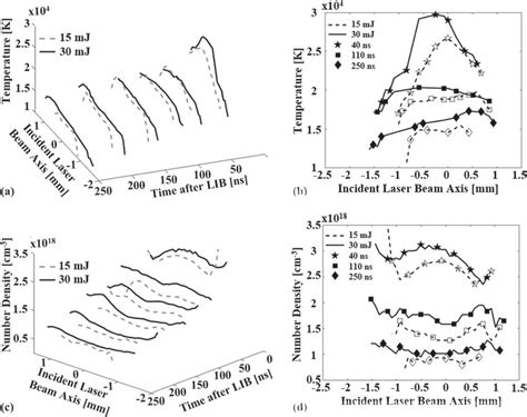 Spatial And Temporal A B Temperature And C D Electron Number Download Scientific