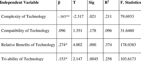 Simple Regression Analysis Download Table