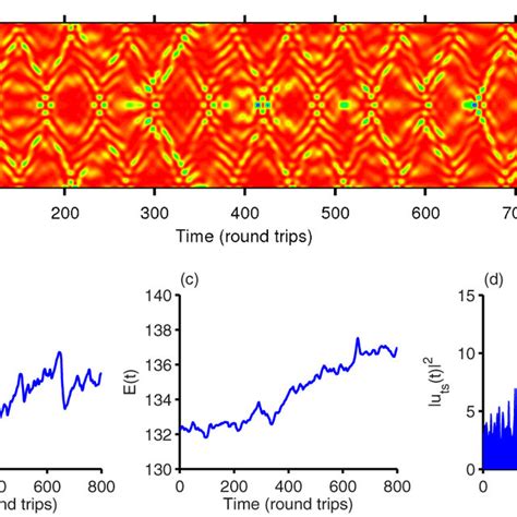 Typical Example Of A Symmetric Interaction Simulation Over 800 Round Download Scientific