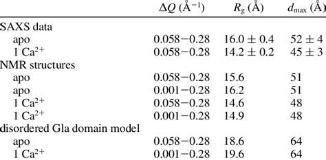 Rg And Dmax Values From Pr Analysis Download Scientific Diagram