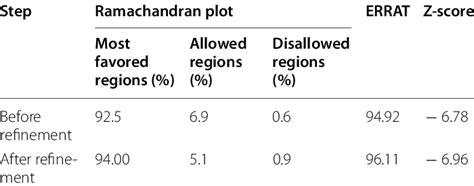 evaluation of the modeled vaccine before and after refinement analysis