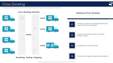 inbound logistics and supply chain introduction cross docking