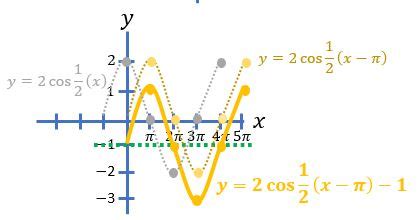 How To Graph A Secant Function Of The Form Y A Sec B X H K Trigonometry Study