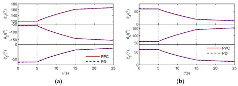 Dual Arm Space Robot On Orbit Operation Of Auxiliary Docking Prescribed Performance Impedance