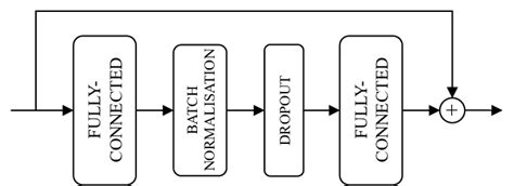 Resnet Neural Network With Skip Connections Download Scientific Diagram