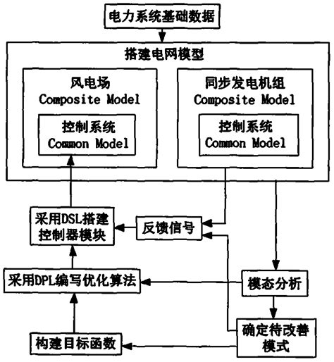 基于digsilent实现风电场附加阻尼控制的方法与流程