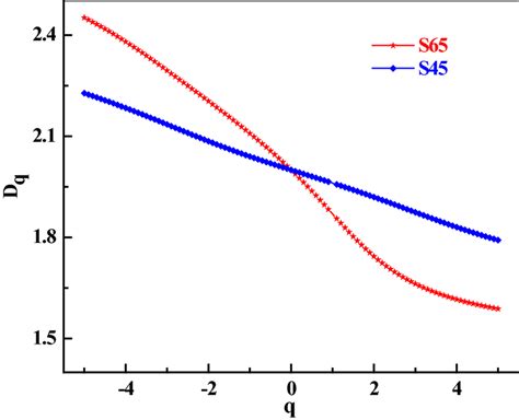 The Generalized Fractal Dimension Spectrum Dq As A Function Of Q In The The Generalized Fractal Dimension Spectrum Dq As A Function Of Q In The