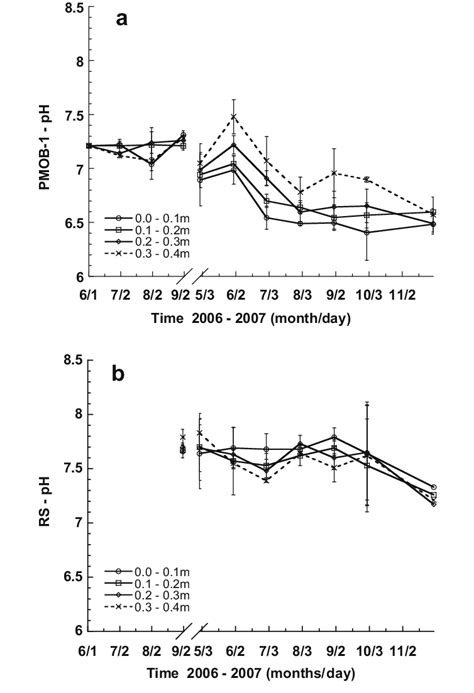 Temporal Ph Evolution In The A Pmob 1 Substrate And B Existing